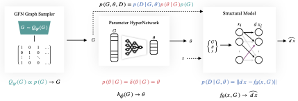 DynGFN: Bayesian Dynamic Causal Discovery Using Generative Flow Networks | Alex Tong